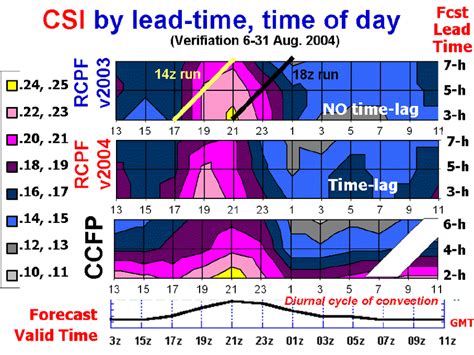 Contour Plot Of Csi As A Function Of Forecast Lead Time Vertical Axis Download Scientific