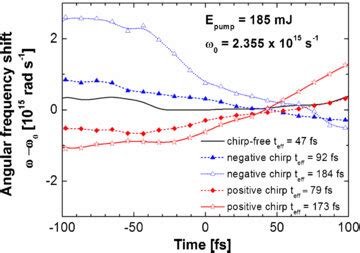 Temporal Variation Of The Instantaneous Angular Frequency Shift For Download Scientific Diagram