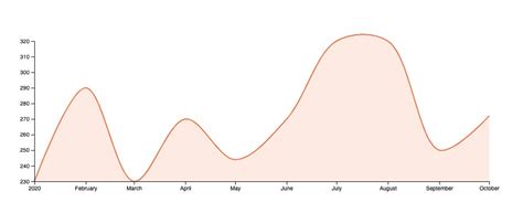 Animating Line Charts With D3js Hackernoon