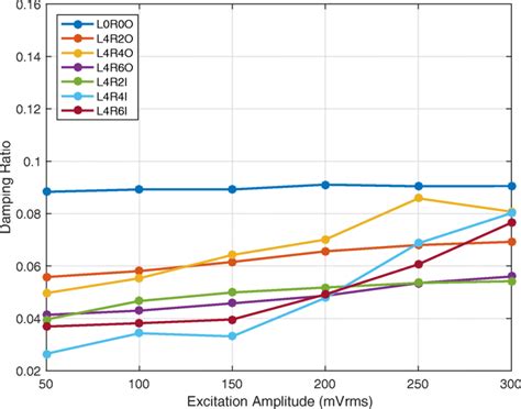 Damping Ratio Of The Solid Beams With Various Fiber Infill Types And Download Scientific