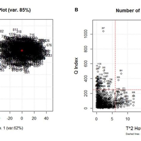 A Score Plot Obtained On The Principal Component Analysis Pca Of