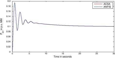 Acs Algorithm Tuned Anfis Based Controller For Lfc In Deregulated