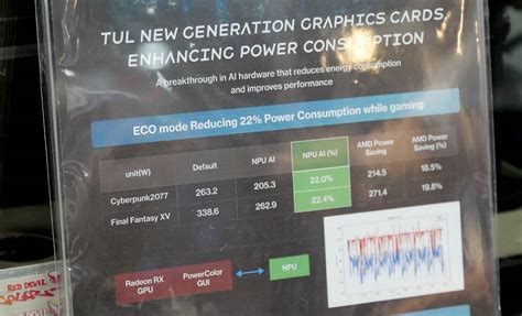 PowerColor Reduces GPU Power Consumption By Thanks To AI Club
