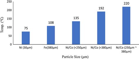 the large sized magnetic particles mixed with ni pdms to form dmp pdms