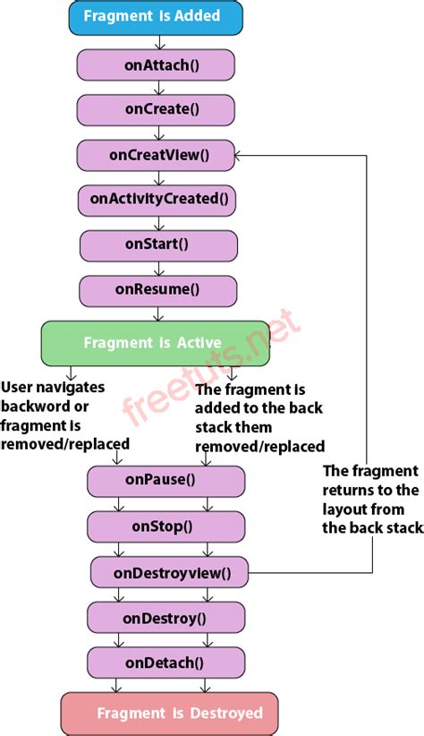 Fragments Trong Android Freetuts