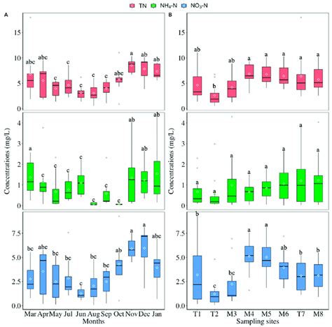 The Temporal A And Spatial B Variations In Concentrations Of Tn Download Scientific
