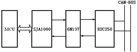 CAN Bus Interface Circuit Structure Download Scientific Diagram