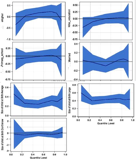 quantile processes with 95 confidence bands for educational level