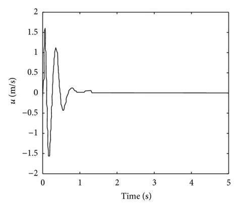 Translational Velocity Responses Download Scientific Diagram