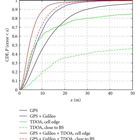 Gnss Positioning In Urban Canyon Different Tracking Filters