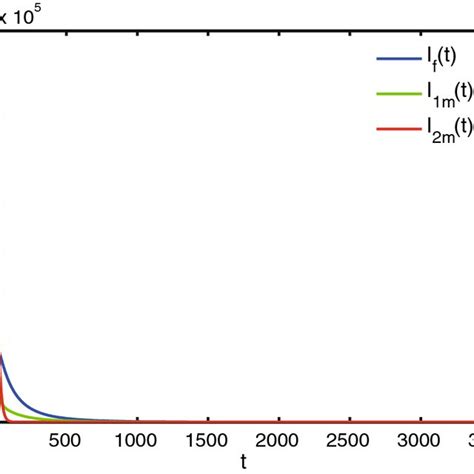 The Disease Free Equilibrium Is Globally Asymptotically Stable If R0 Download Scientific Diagram