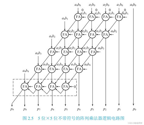 【计算机组成原理】定点数的乘法运算 csdn博客