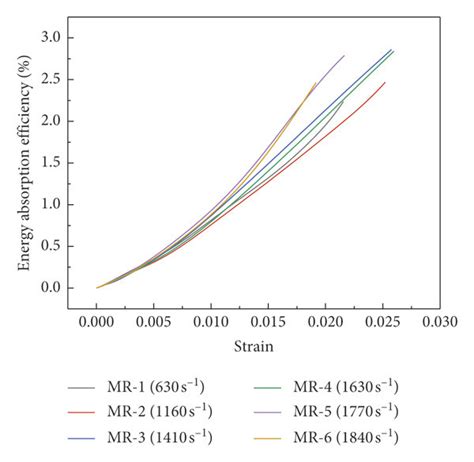 A E−ε Curves B E−σ Curves Download Scientific Diagram