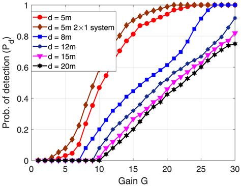 pd versus g plot for both eigenvalue based detection with different d