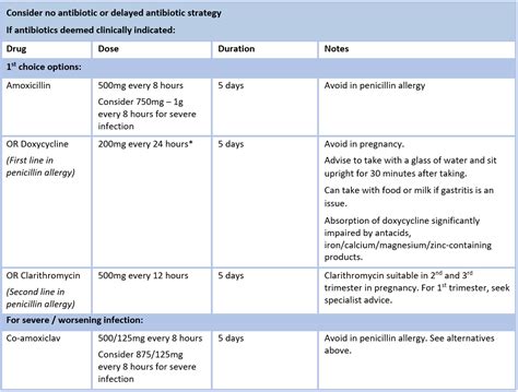 Acute Sinusitis Adults Delayed Antibiotic Strategy Hseie