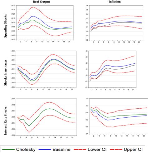 Impulse Responses Based On Cholesky Decomposition Notes Baseline