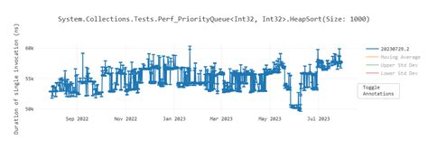 Perf Regressions In System Collections Tests Perf PriorityQueue