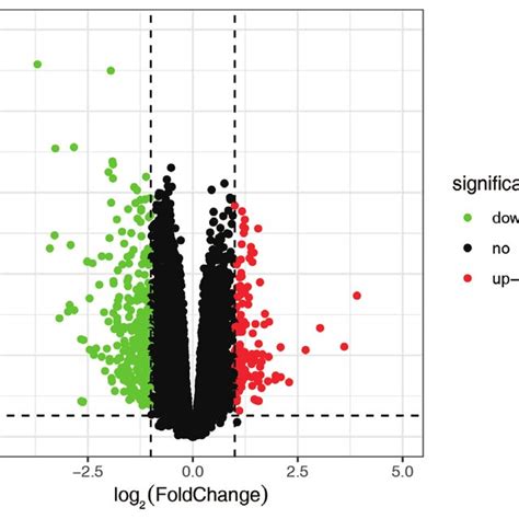 The Differentially Expressed Genes Are Shown As A Volcano Map Red Dots
