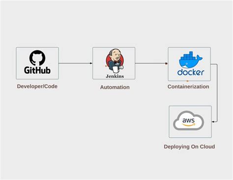 Abhishek Bhagat On Linkedin Devops Aws Docker Github Project Automation Jenkins