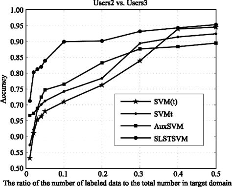 figure 6 from a shared latent subspace transfer learning algorithm