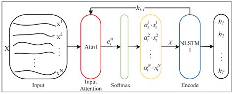 Radam Da Nlstm A Nested Lstm Based Time Series Prediction Method For Humancomputer Intelligent