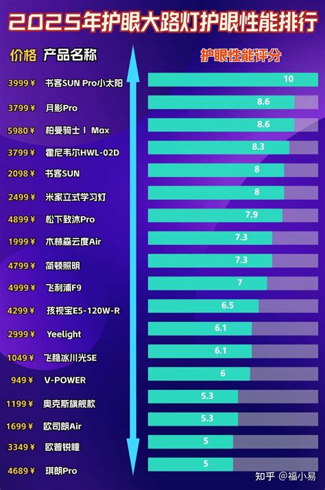 护眼灯是智商税吗？劣质护眼大路灯的三大骗人套路！ 知乎