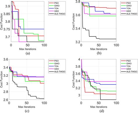 Cost Function Evaluation On The Developed Ale Twgo Based Optimal