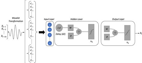 Network Structure Of Wavelet Coupled Multi Order Time Lagged Neural Download Scientific Diagram