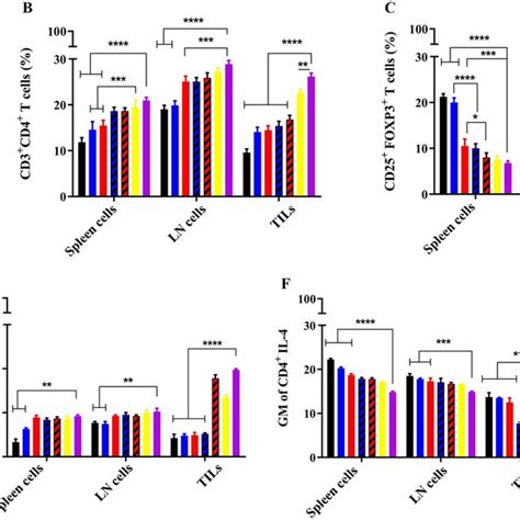Interferon Ifn γ Secreting Cells In Spleen Lymph Node And Tumor Download Scientific Diagram