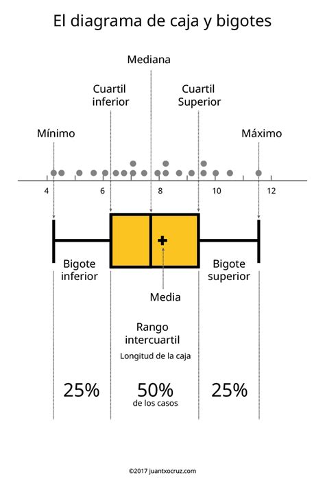 Charts El Diagrama De Caja Y Bigotes De John W Tukey Juantxocruz