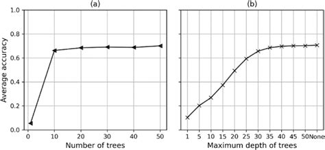 Improvement In Rf Model Performance For A Increasing Nestimators