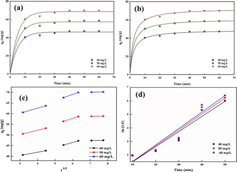 kinetic plots a pseudo first order b pseudo second order c