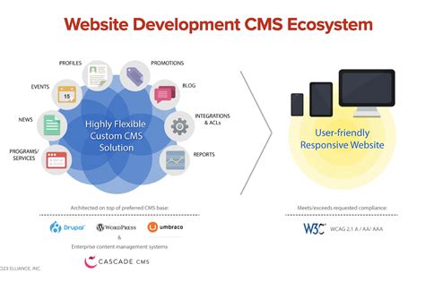 Pittsburgh Web Development Agency Best Practice Choose The Right CMS Aha Elliance Blog