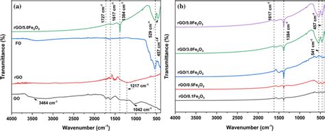 Ftir Spectra Of A Go Rgo Fo And Rgo 5 0fe2o3 And B Rgo Fe2o3 Download Scientific Diagram