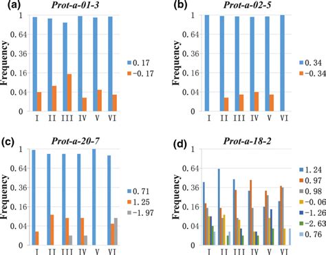 The Patterns Of Allele Frequency Distribution Among Six Eco Regions Of Download Scientific