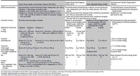 Applying And Comparing Various Nutrient Profiling Models Against The Packaged Food Supply In