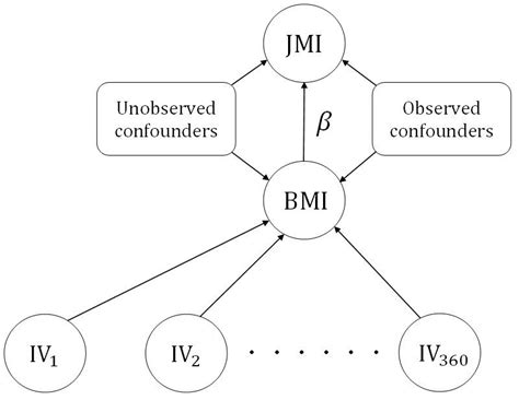 Prediction Classification And Causal Inference Modelling In Health