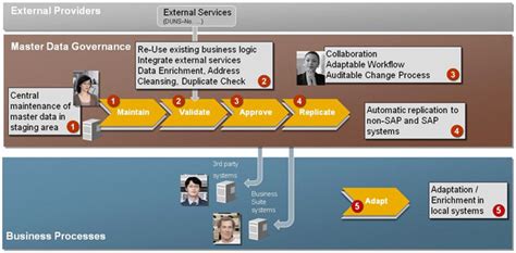 SAP Master Data Governance In SAP Business Suite SAP Community