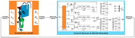 A Robust Controller For Upper Limb Rehabilitation Exoskeleton