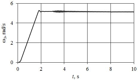 Time dependencies of angular velocity of the motor s rotor а curve Download Scientific