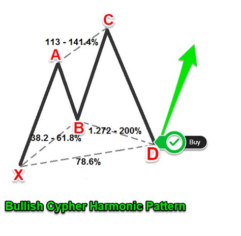 Cypher Pattern Trading Strategy How To Correctly Draw Cypher Pattern