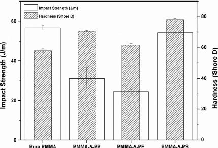 Flexural Properties Of Pure PMMA PMMA PP PMMA PE And PMMA PS Download Scientific Diagram