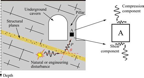 Schematic Of Rocks Subjected To Cyclic Coupled Compression Shear