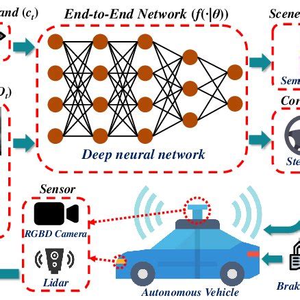 PDF Multi Modal Sensor Fusion Based Deep Neural Network For End To End Autonomous Driving With