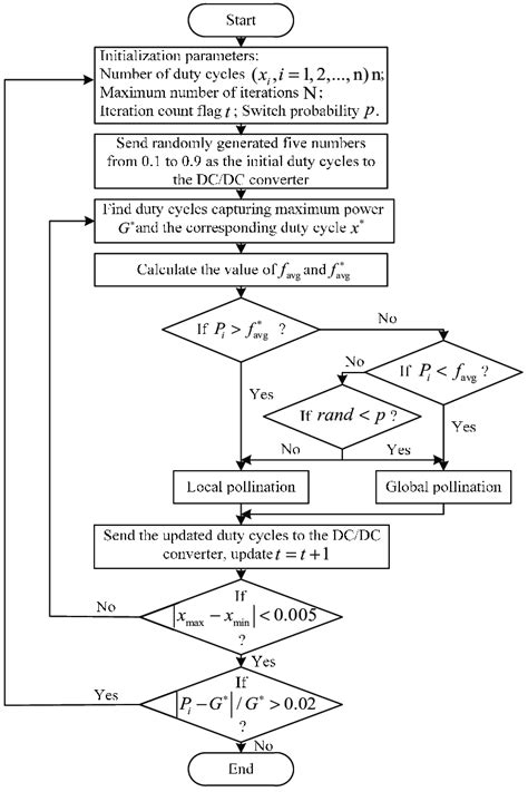 flowchart of mppt based on mpfa download scientific diagram