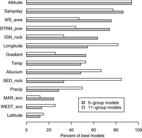 Percentage Of Models In Which Each Candidate Predictor Variable Was Download Scientific Diagram