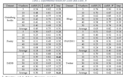 Table 2 From A Weighted Tf Idf Based Approach For Authorship