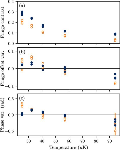 Variation In Fitting Parameters For Sinusoidal Functions Fitted To Download Scientific Diagram