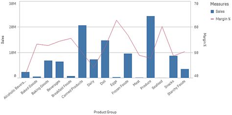 Comparing Measures With A Different Scale Using A Combo Chart Qlik Sense On Windows Help