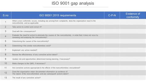 An ISO Gap Analysis Evaluates Exact Organization Arrangements Against